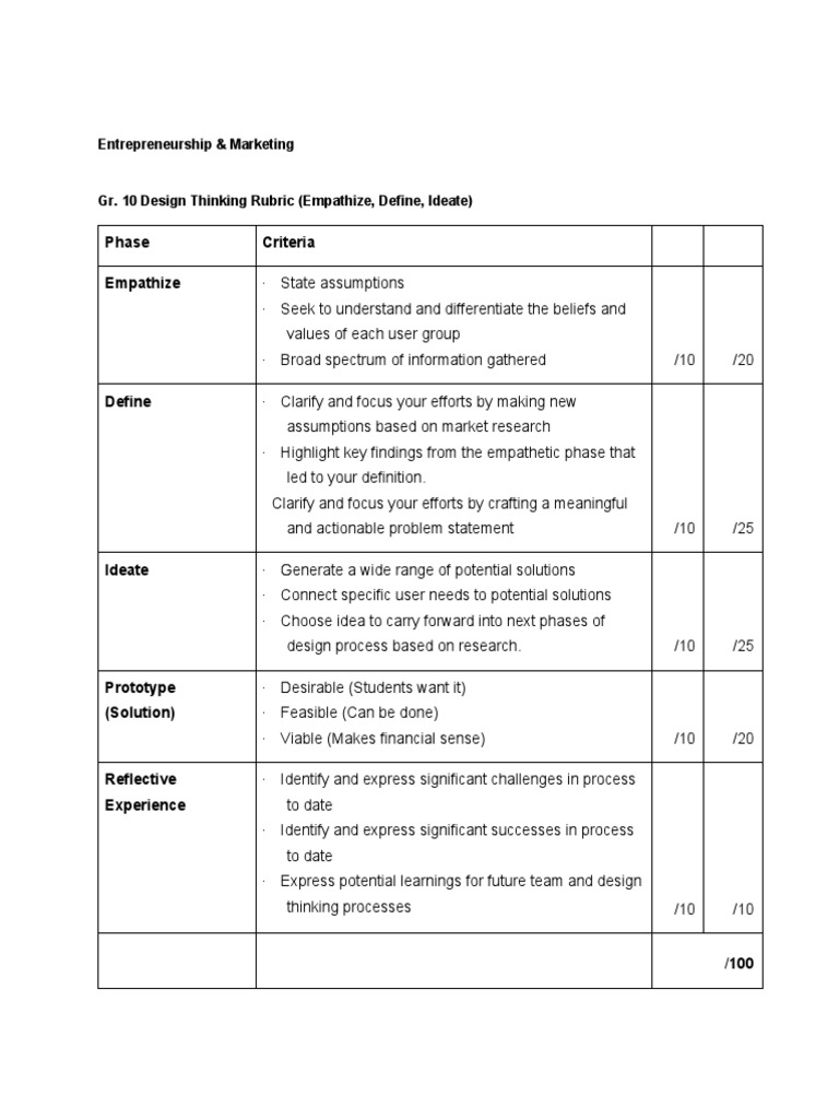 GR 10 Design Thinking Rubric Empathize Define Ideate | PDF