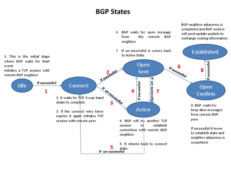BGP States | PDF | Transmission Control Protocol | Wide Area Network