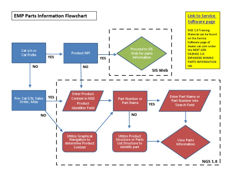 Parts Flowchart | PDF