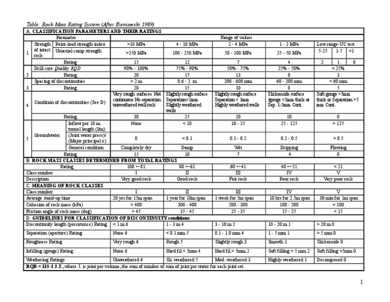 Table: Rock Mass Rating System (After Bieniawski 1989) : RQD 115-3.3 J ...