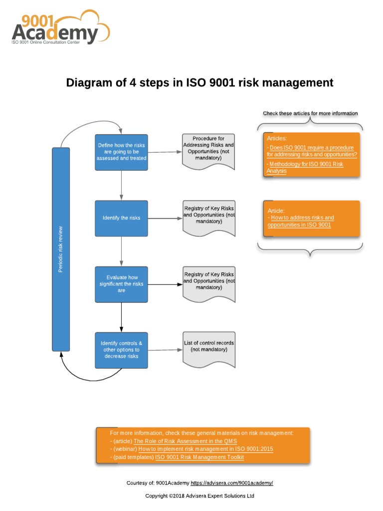 Diagram of 4 Steps in ISO 9001 Risk Management | PDF | Iso 9000 | Risk