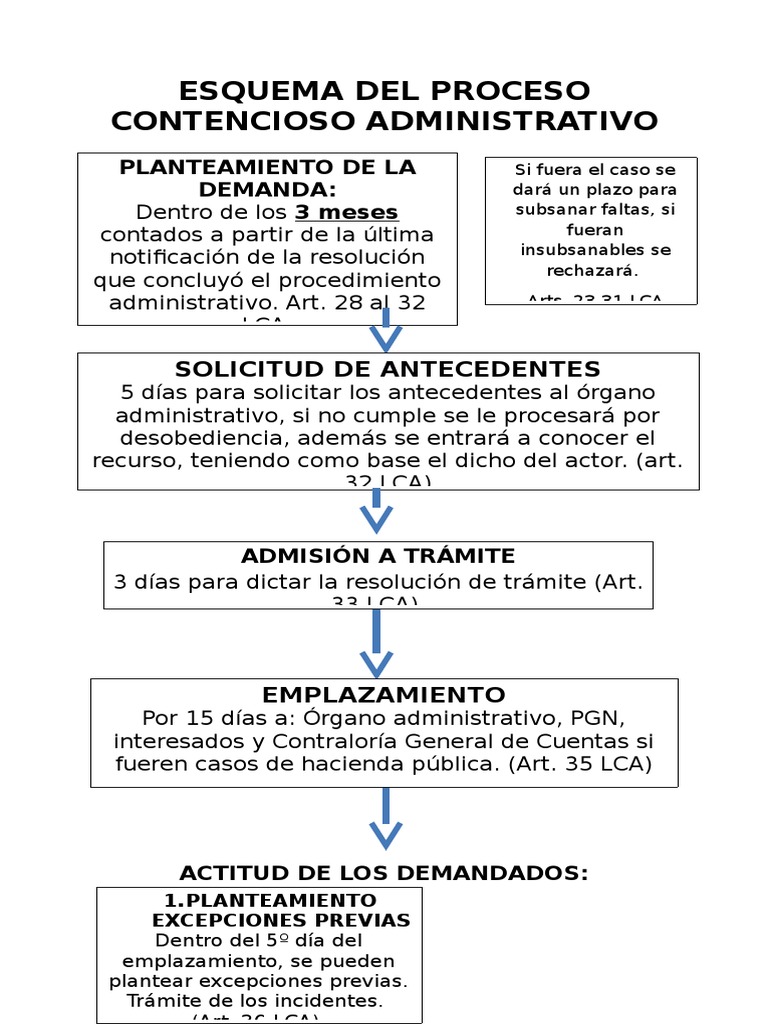 Esquema Del Proceso Contencioso Administrativo Esquema Del Proceso Contencioso Administrativo