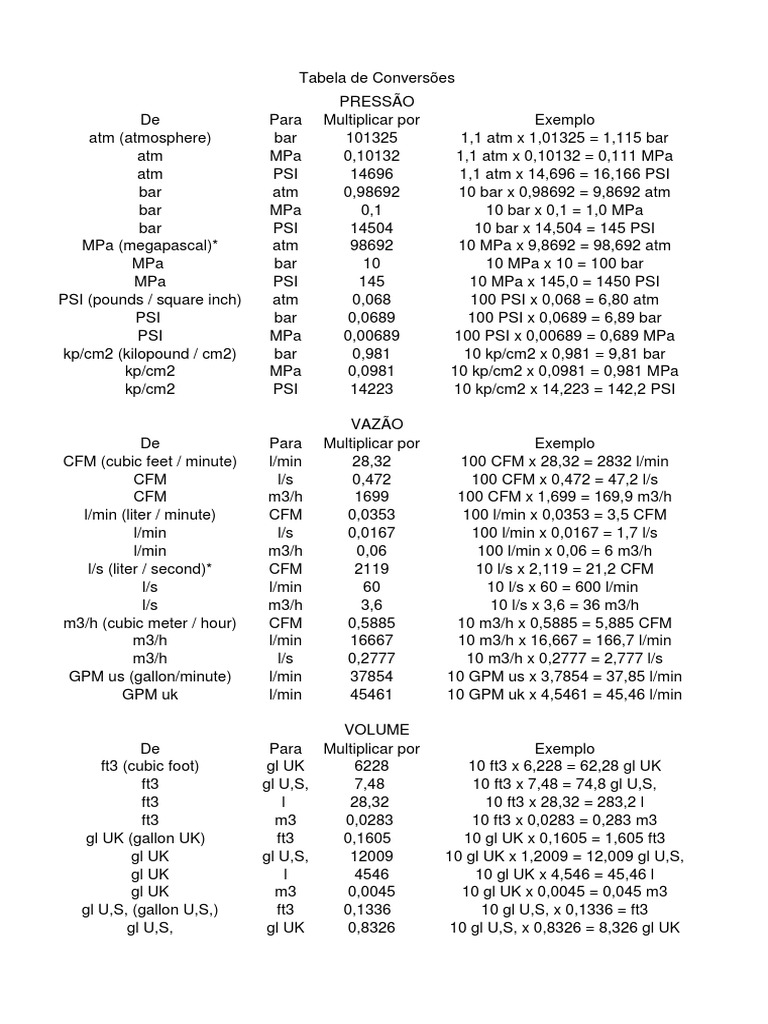 Tabela de Conversões | PDF | Libras por polegada quadrada | Galão