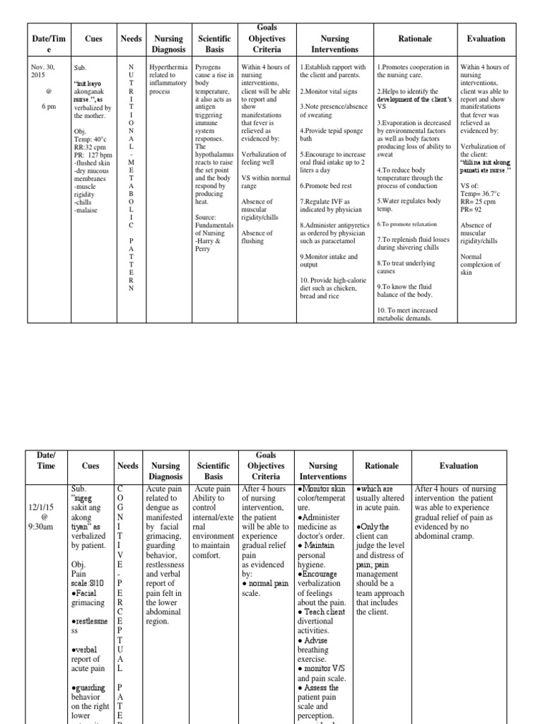 Date/Tim e Cues Needs Nursing Diagnosis Scientific Basis Goals Objectives Criteria Nursing ...