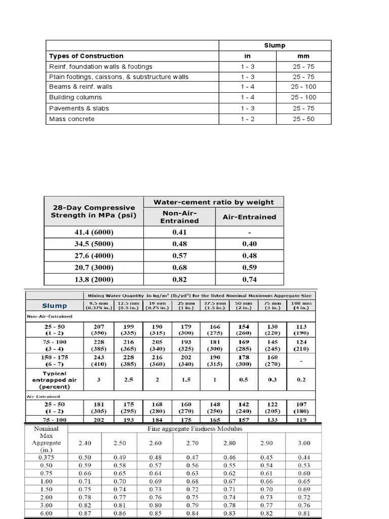 Slump Types of Construction in MM | PDF | Technology & Engineering