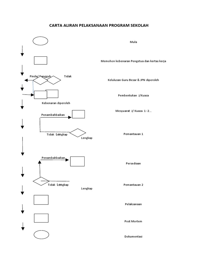 Carta Aliran Pelaksanaan Program Sekolah | PDF