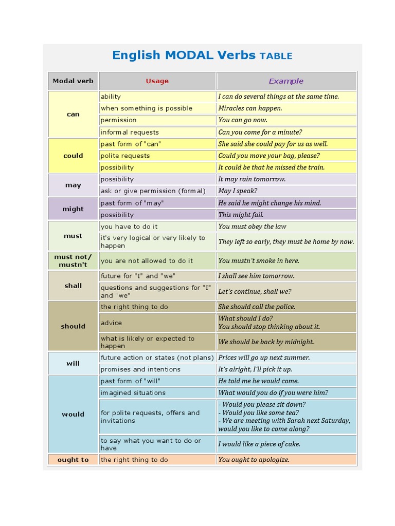 English Modal Verbs TABLE | PDF | Modal Logic | Linguistic Morphology