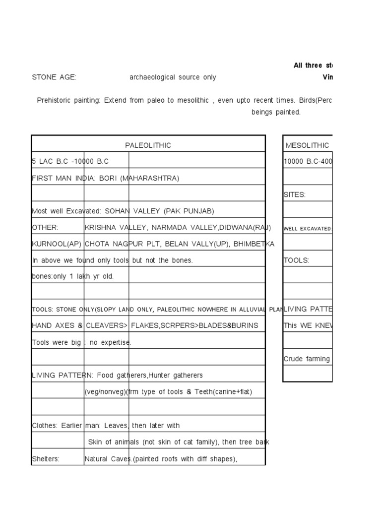 All Three Stone Ages Found Continuously: Belan Valleys (North of ...