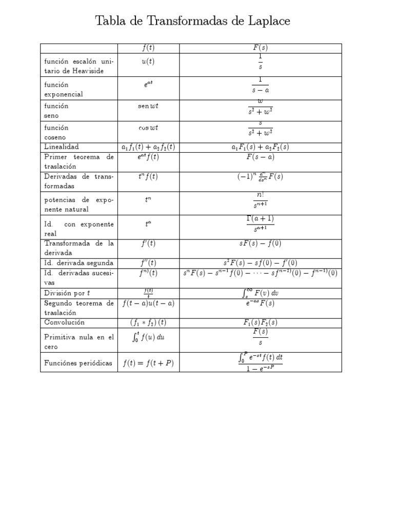 Tabla de Transformada de Laplace | PDF | Análisis armónico | Teoría del operador