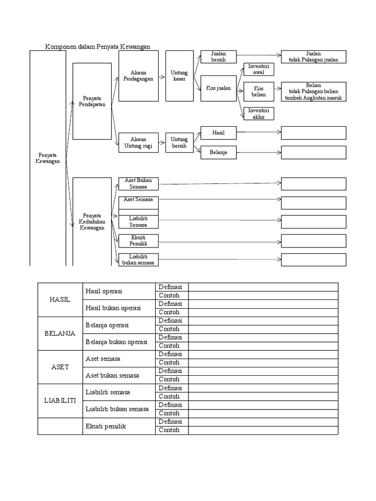 Modul 2 Klasifikasi Akaun Dan Persamaan Perakaunan | PDF