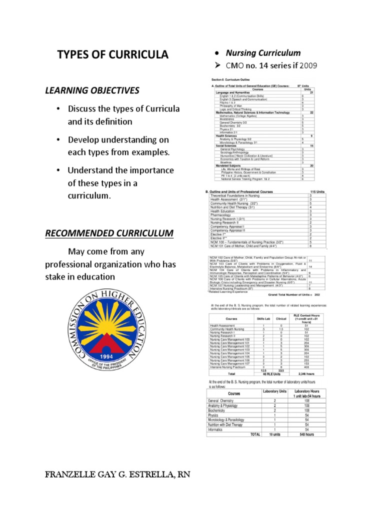 Types of Curricula New | PDF | Curriculum | Educational Psychology