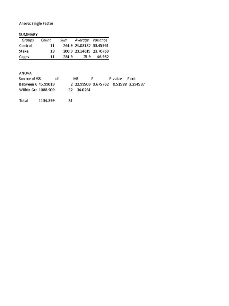Groups Count Sum Average Variance | PDF | Analysis Of Variance | Methodology