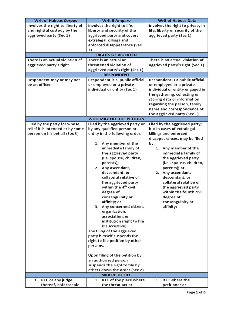 Writ of Habeas Corpus Writ of Amparo Writ of Habeas Data | PDF | Ex ...