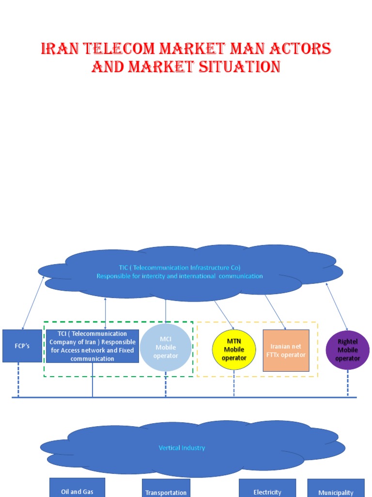 Iran Telecom Market Man Actors and Market Situation | PDF