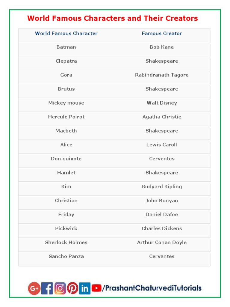 World Famous Characters and Their Creators | PDF