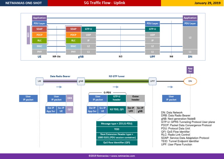 Netmanias.2019.01.29_5G Traffic Flow | Communications Protocols ...