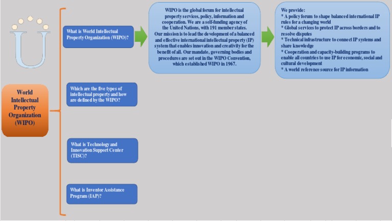 Concept Map | PDF | World Intellectual Property Organization ...
