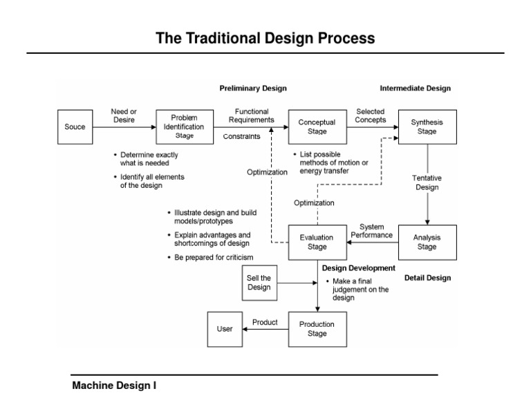 The Traditional Design Process | PDF