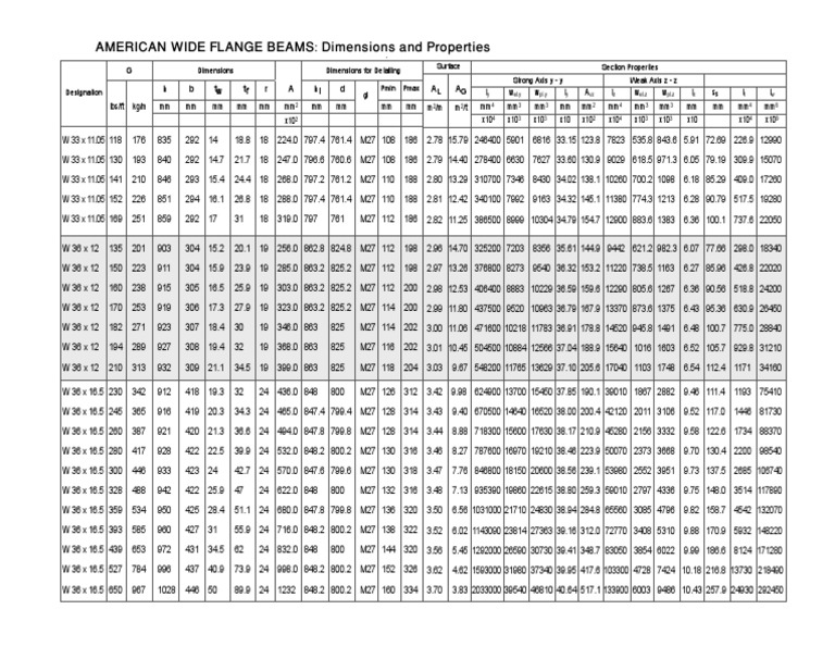 AMERICAN WIDE FLANGE BEAMS: Dimensions and Properties | PDF ...
