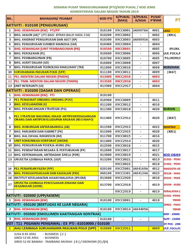 Kod PTJ Tahun 2019 | PDF
