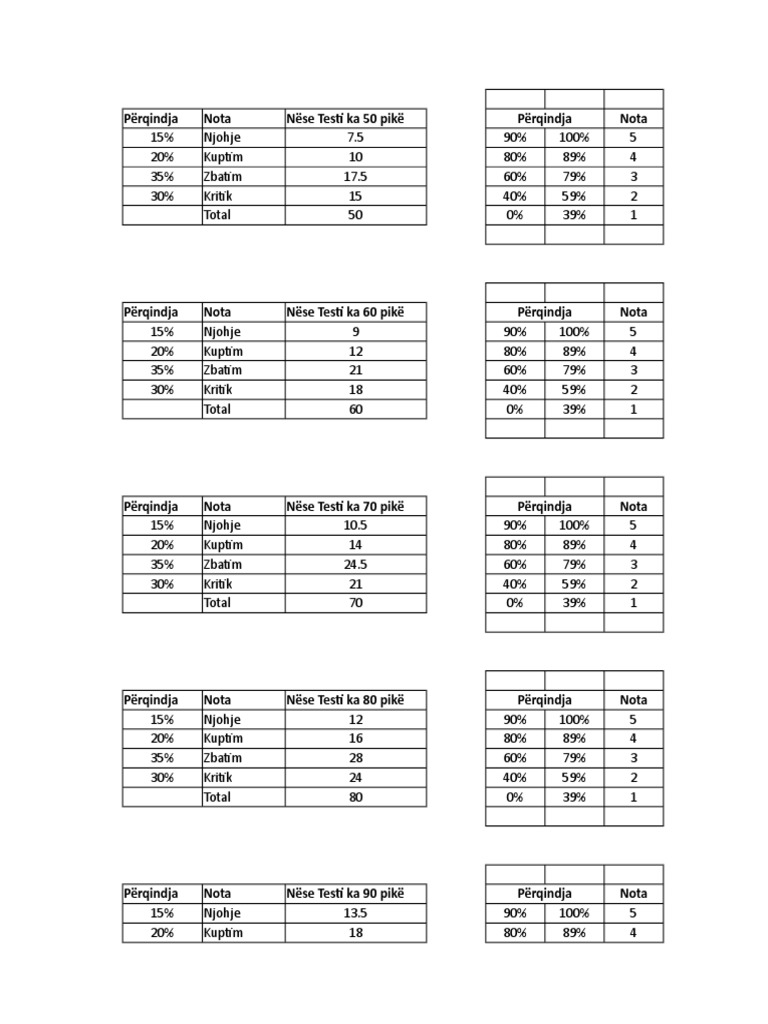 Tabelat e Notave Për Vlerësim | PDF