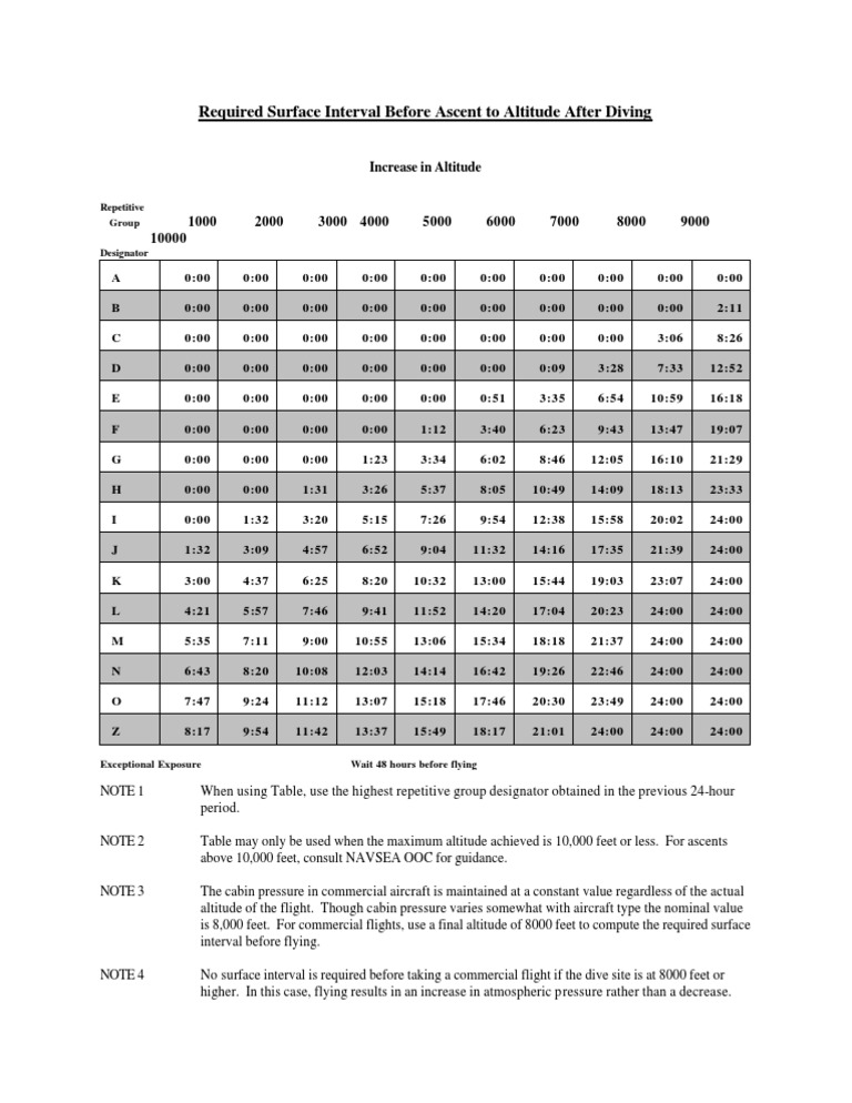 Ascent To Altitude Table (Diving) | PDF | Altitude | Aircraft