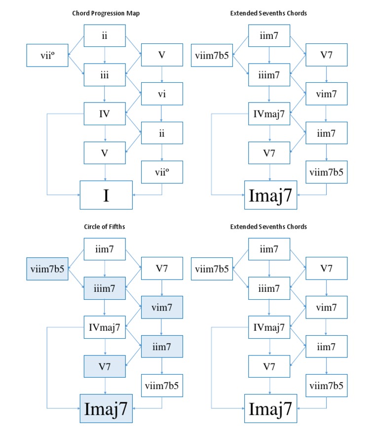 II V Viiº Iim7 V7 Viim7b5: Chord Progression Map Extended Sevenths ...