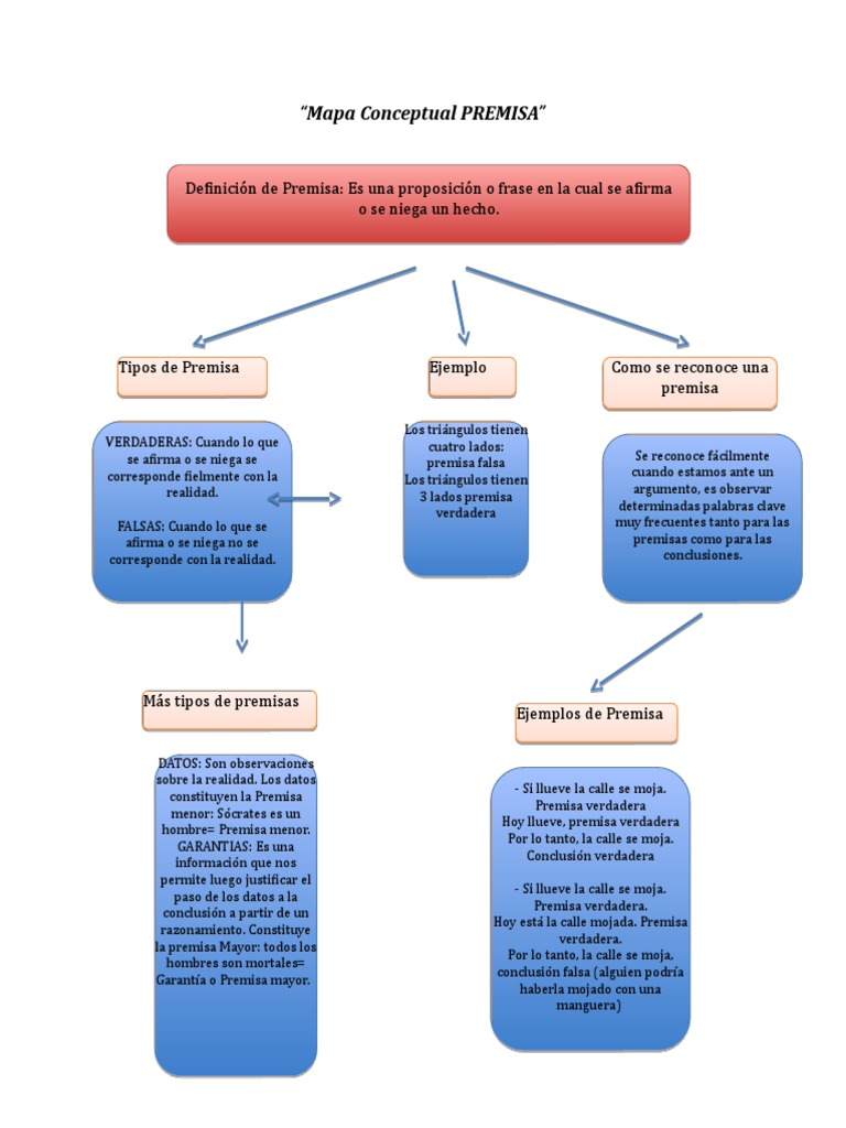 Mapa Conceptual PREMISA | PDF | Razonamiento deductivo | Cognición