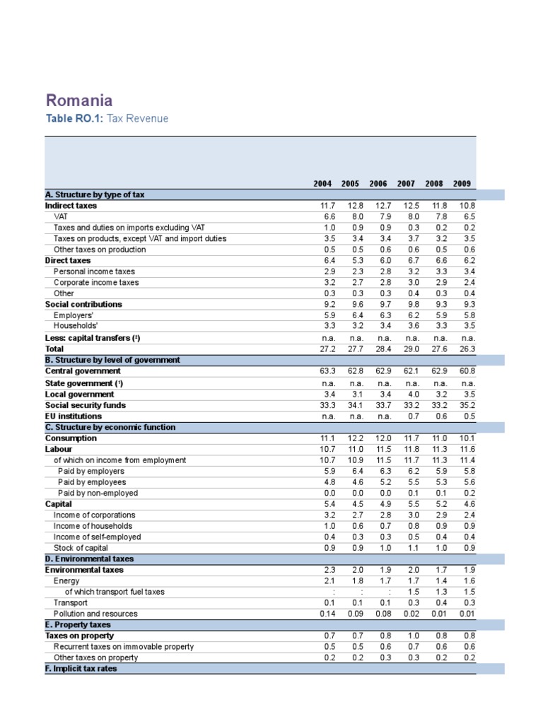 Summary Tables Country | PDF | Taxes | Value Added Tax