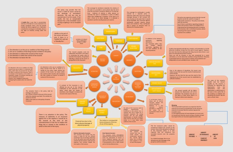 Concept Map Kim Insurance | PDF | Property Insurance | Insurance Policy