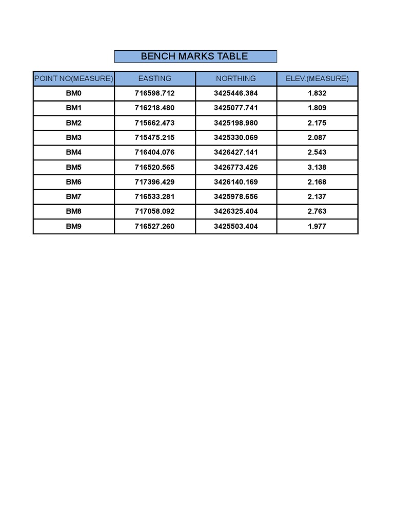 Bench Marks Table: Point No (Measure) Easting Northing Elev. (Measure ...