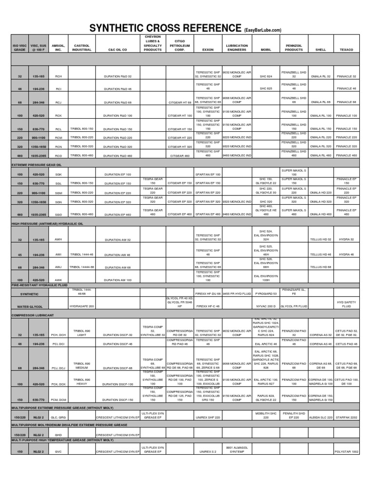 Synthetic Cross Reference Guide | PDF | Oils | Soft Matter
