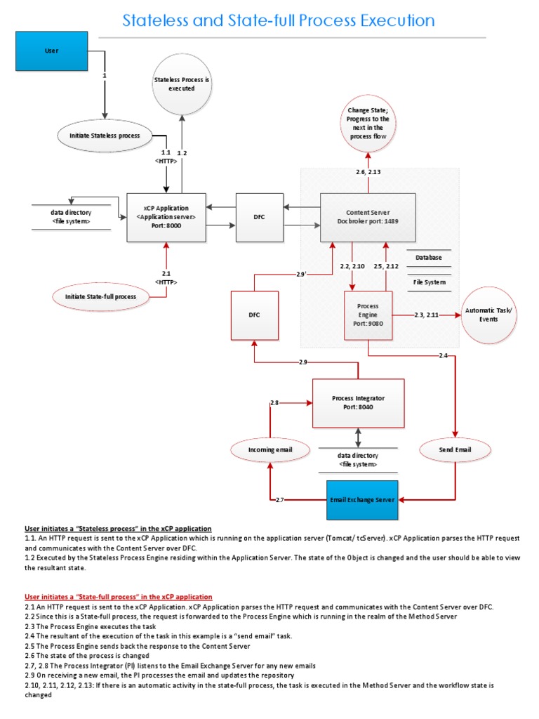 XCP Data Flow Diagram - Stateless Vs Statefull Process PDF | PDF | Hypertext Transfer Protocol ...