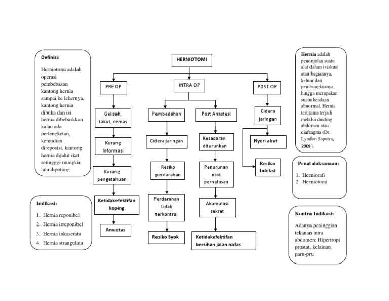Pathway Herniotomi | PDF