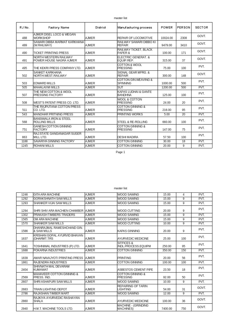 Factory List | PDF | Textile Manufacturing | Woolen