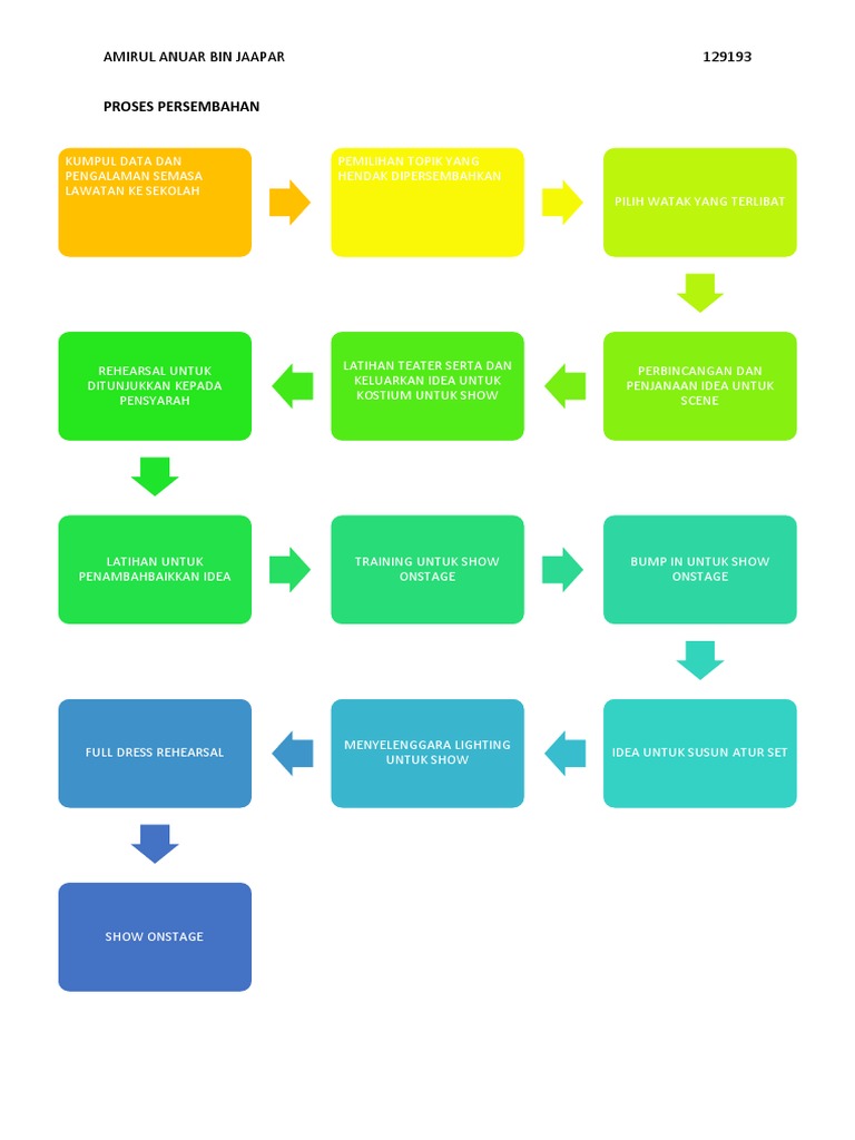 Proses Persembahan Teater Berdasarkan Akhbar | PDF