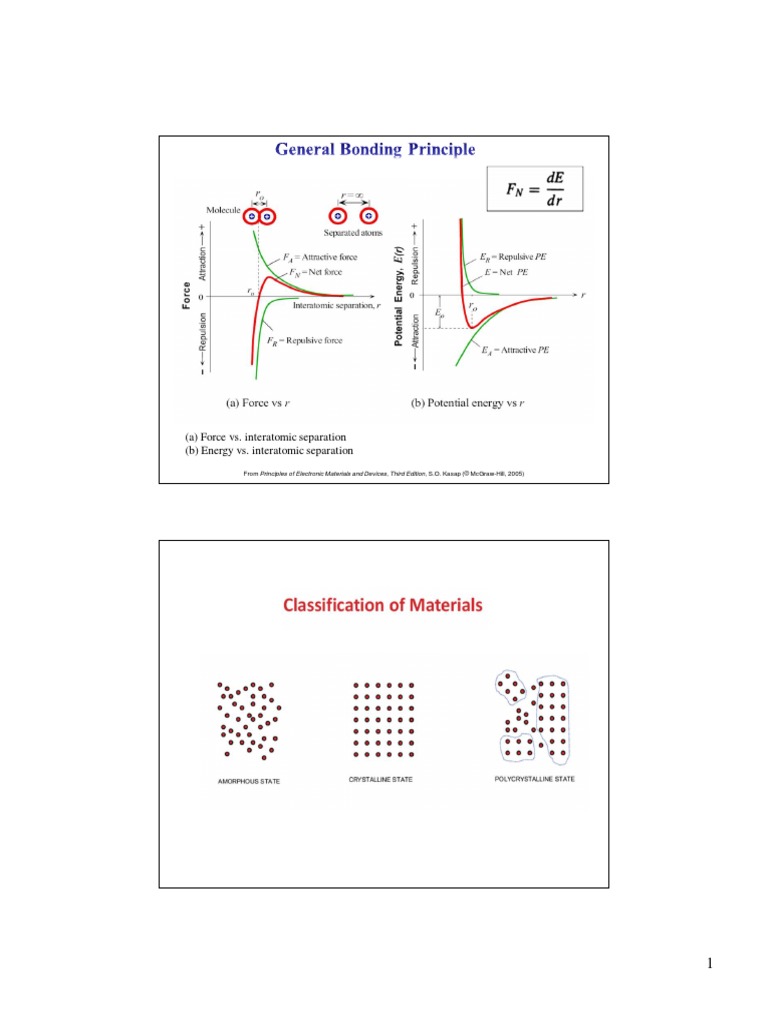 (A) Force vs. Interatomic Separation (B) Energy vs. Interatomic ...
