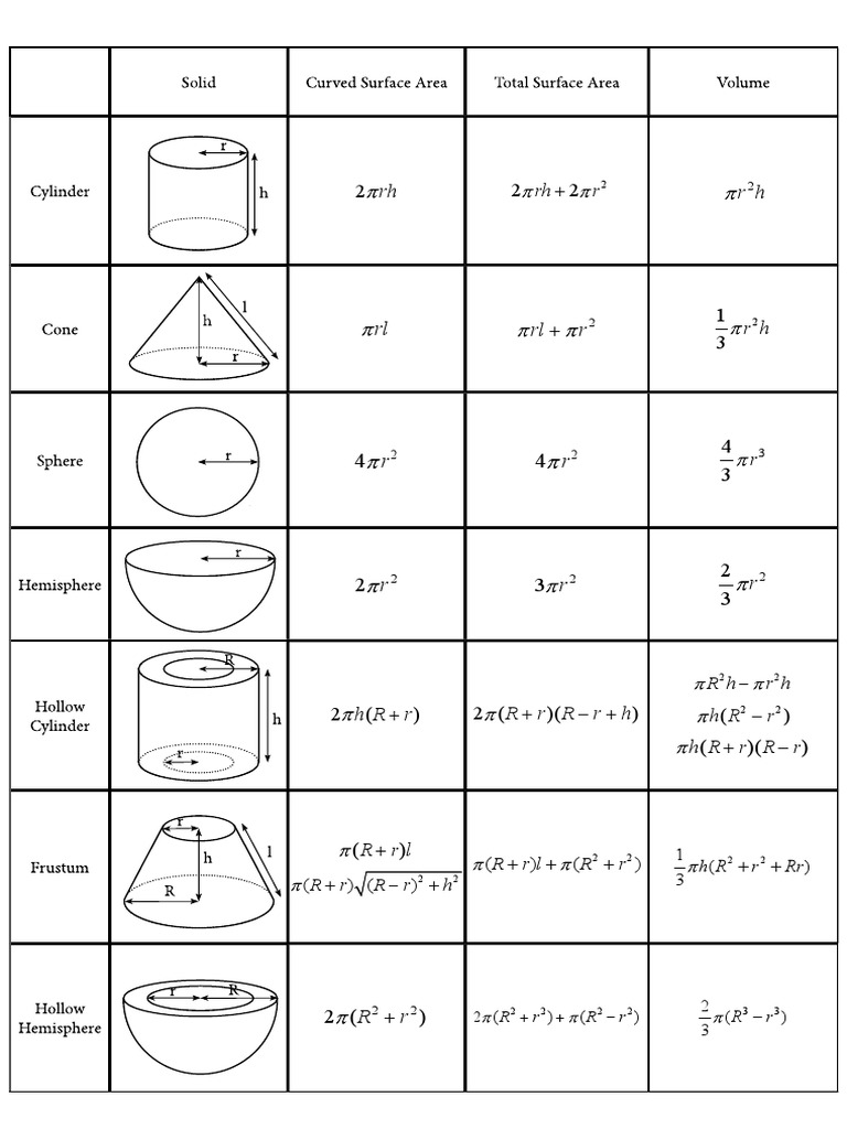 Mensuration Formula Sheet - IGCSE | Download Free PDF | Euclidean ...