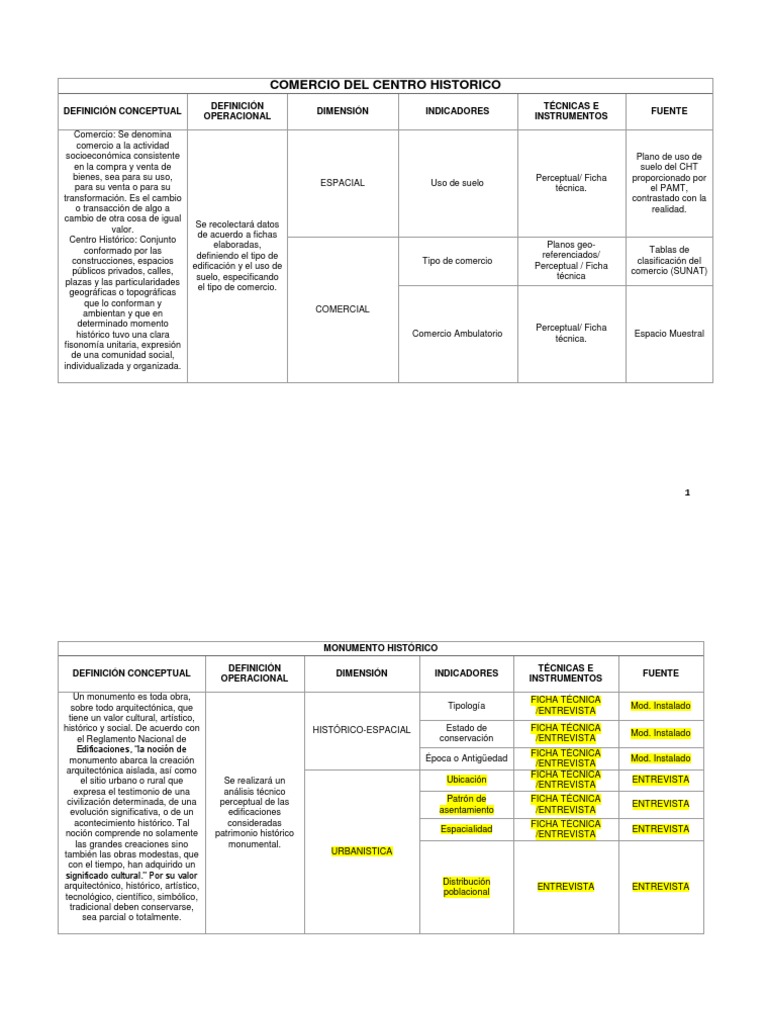 Cuadro Operacional de Variables | PDF | Monumento | Comercio
