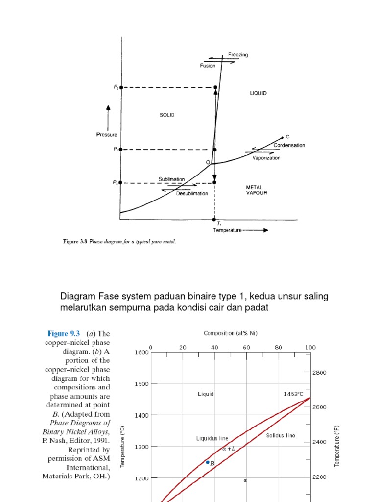 Diagram Fase Paduan Biner | PDF | Metode & Bahan Ajar | Sains & Matematika