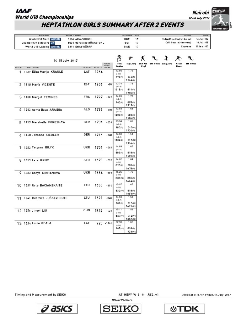 Heptathlon Girls Summary: U18 Championships | PDF | Summer Olympic ...