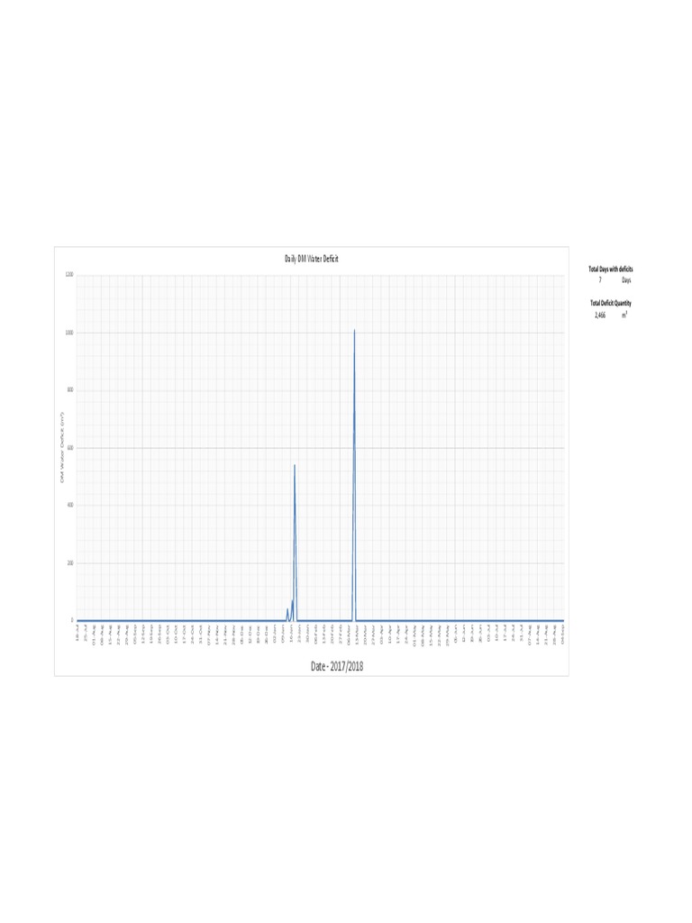 Demin. Water Consumption | PDF