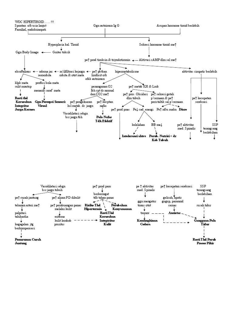 Woc Hipertiroid | PDF