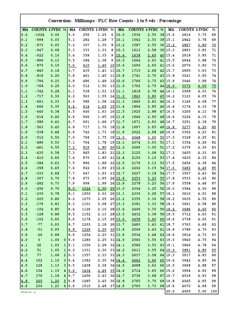 Conversion: Milliamps - PLC Raw Counts - 1 To 5 VDC - Percentage | PDF ...