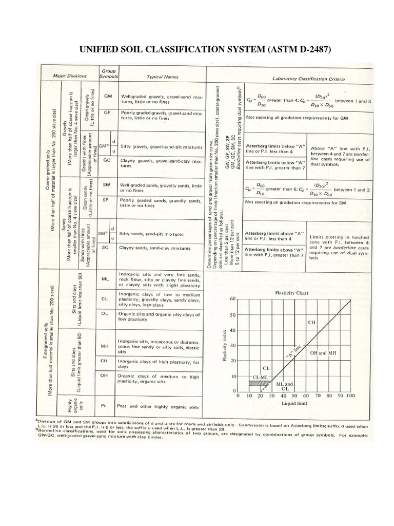 Unified Soil Classification System (Astm D-2487) | PDF
