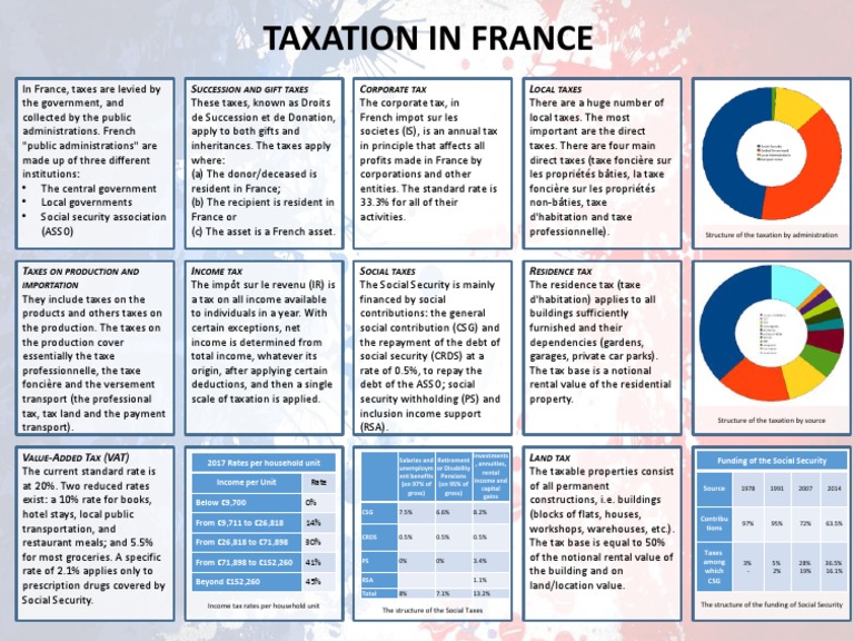 Taxation in France: Orporate Tax Ocal Taxes Uccession and Gift Taxes ...