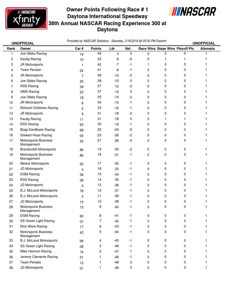 NASCAR Racing Experience 300 Results | PDF | Nascar Series | Nascar Seasons