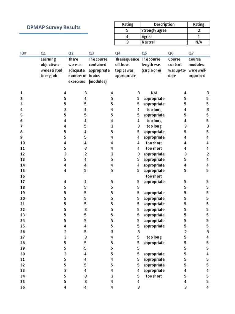 Dpmap Survey Results | PDF | Learning | Behavior Modification