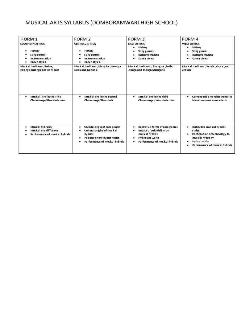 Musical Syllabus | PDF | Sound | Entertainment