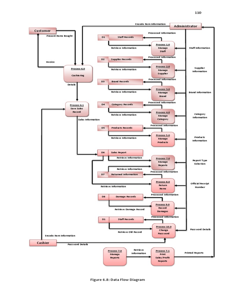 Data Flow Diagram Level 1 | PDF | Business